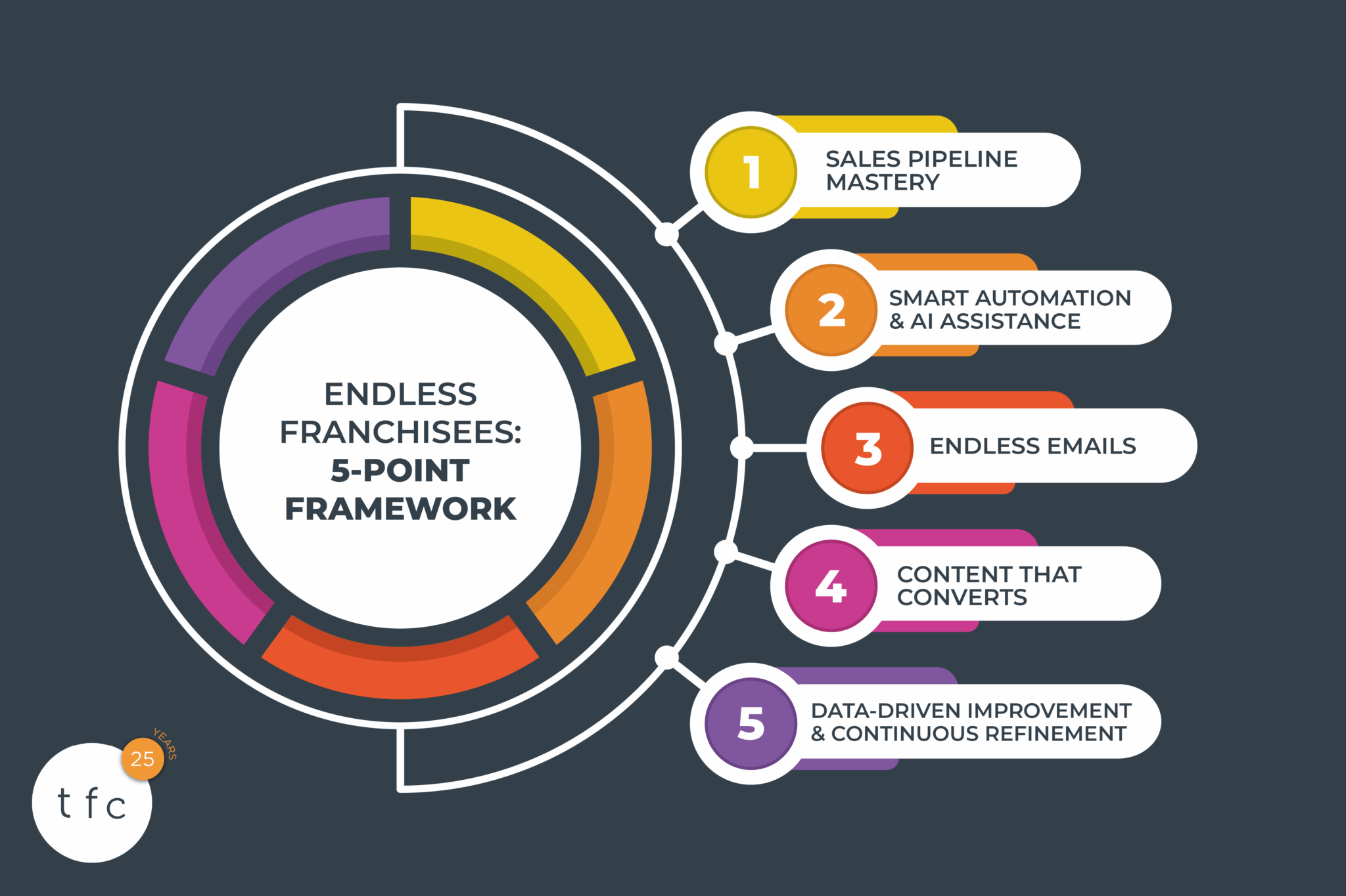 This framework shows you exactly where your franchise recruitment can ...